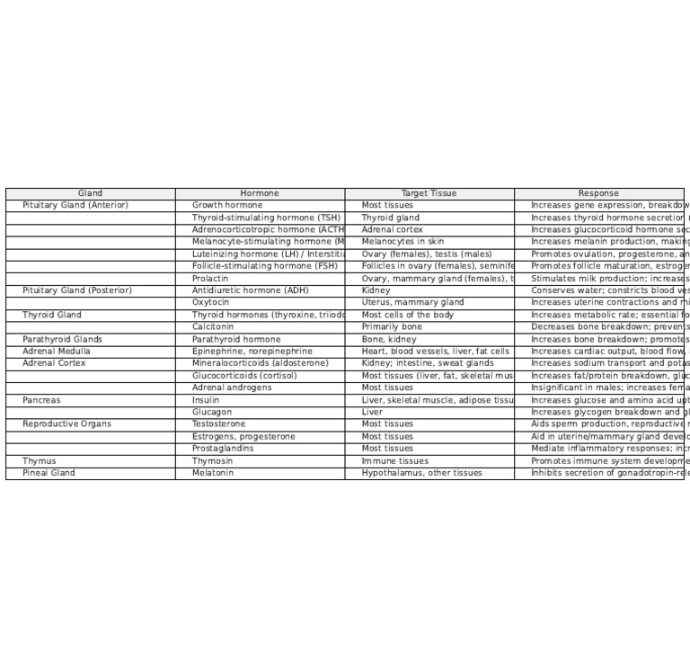 Endocrine Glands Table | PDF | Adrenal Gland | Luteinizing Hormone