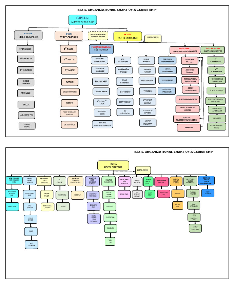 Cruise Ship Organizational Structure | PDF | Restaurants | Water Transport