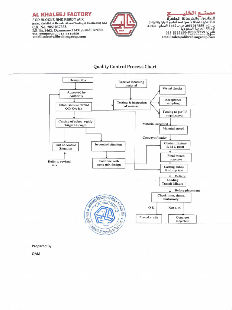 Quality Control Chart | PDF