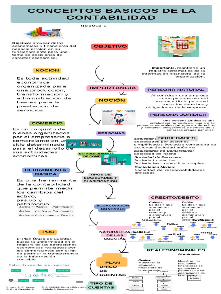 Conceptos Basicos Contabilidad-Modulo 1. Yessica C | PDF | Contabilidad | Business