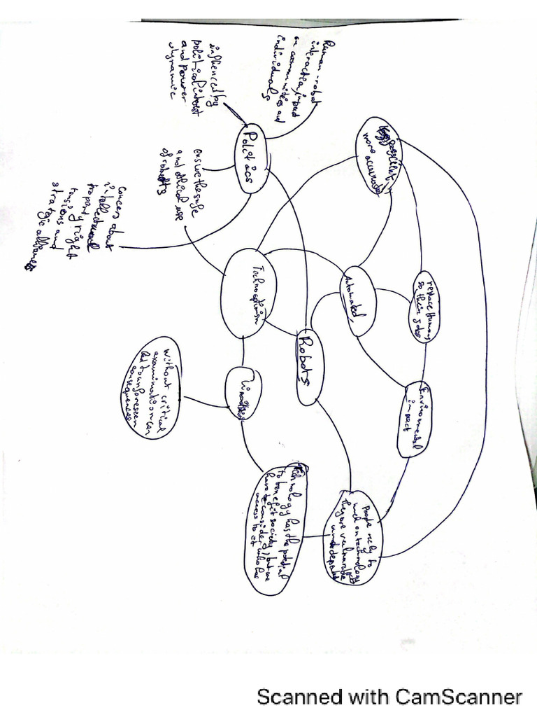 Youm Week2 ConceptMap | PDF