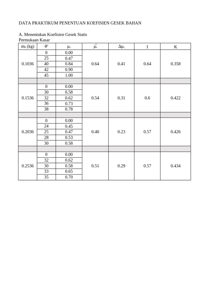 Koefisien Gesek Bahan: Praktikum Data | PDF