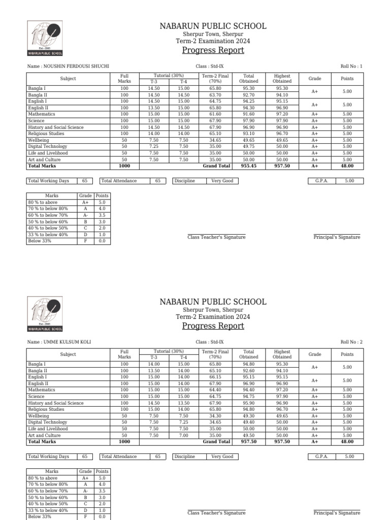 Result Class STD IX | PDF | Liberal Arts Education | Observation