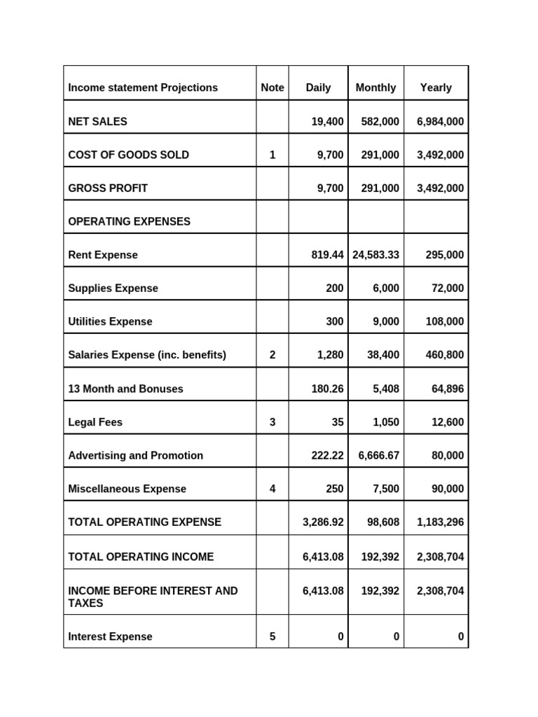 Income Statement Projections | PDF | Expense | Income