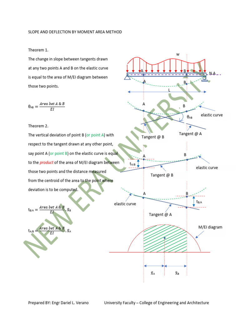 moment area method | PDF | Tangent | Slope
