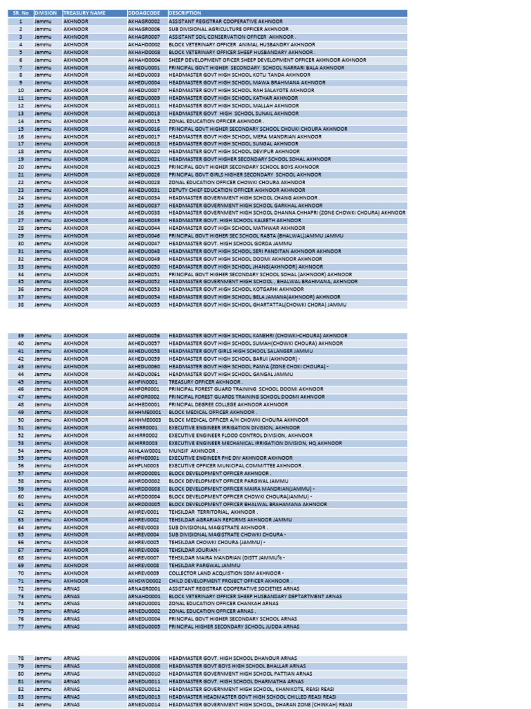 DDO List ALL ACTIVE Jammu | PDF | Food Industry | Agriculture