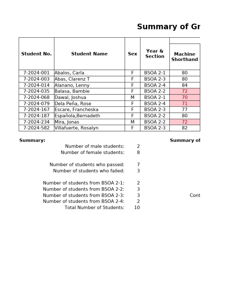 Villafuerte, Rosalyn - BSOA 2-3 - MP03 - Conditonal Formatting With COUNTIF | PDF