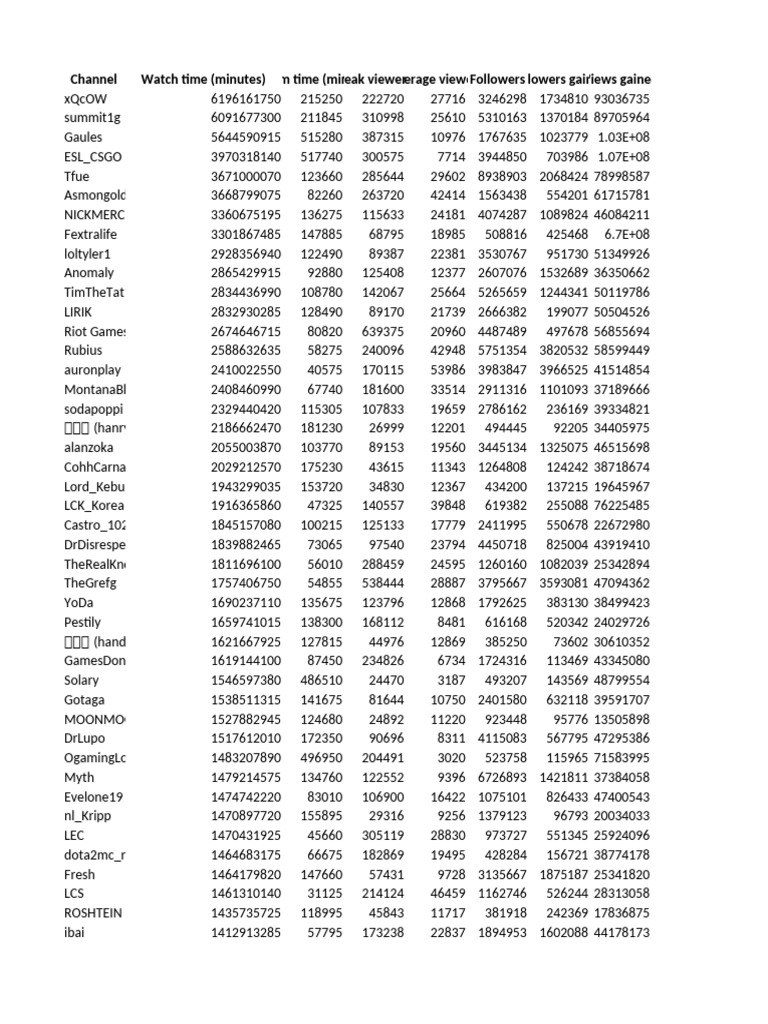 Twitch Data | PDF | You Tube | Video Game Industry