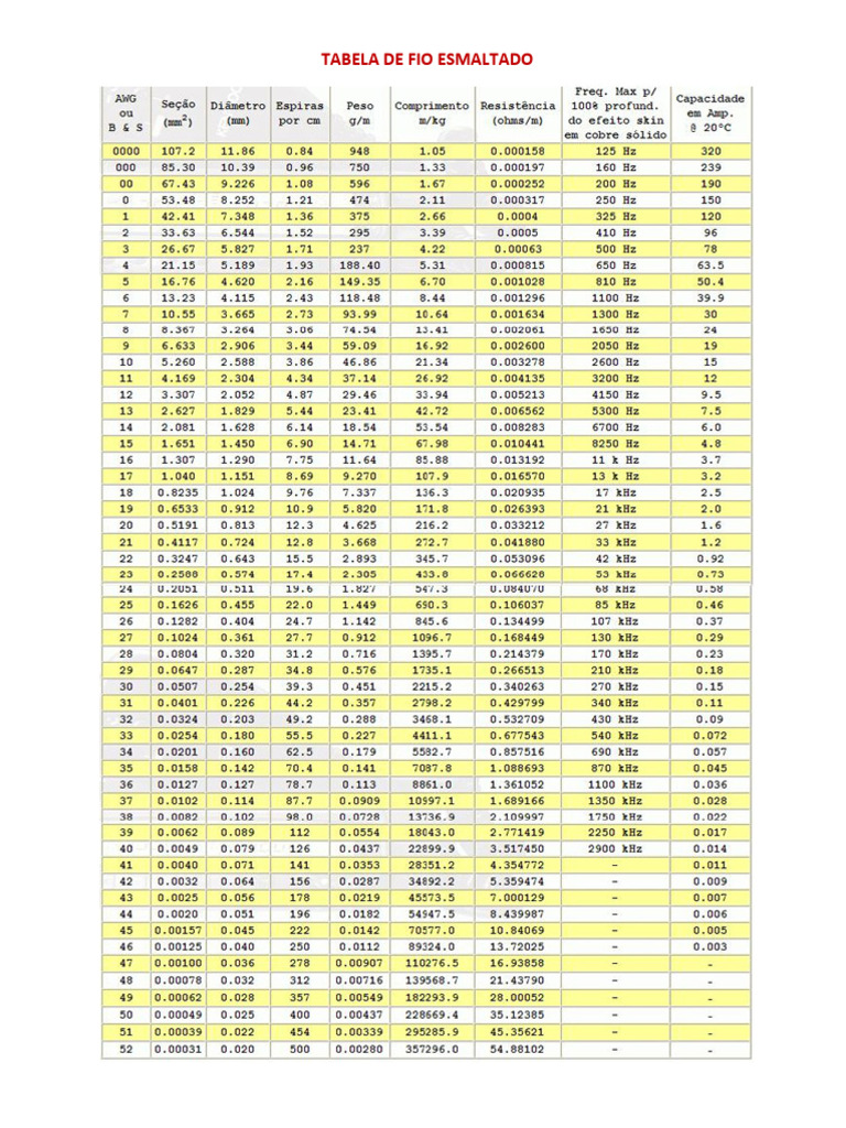 Tabela de Fio Esmaltado | PDF