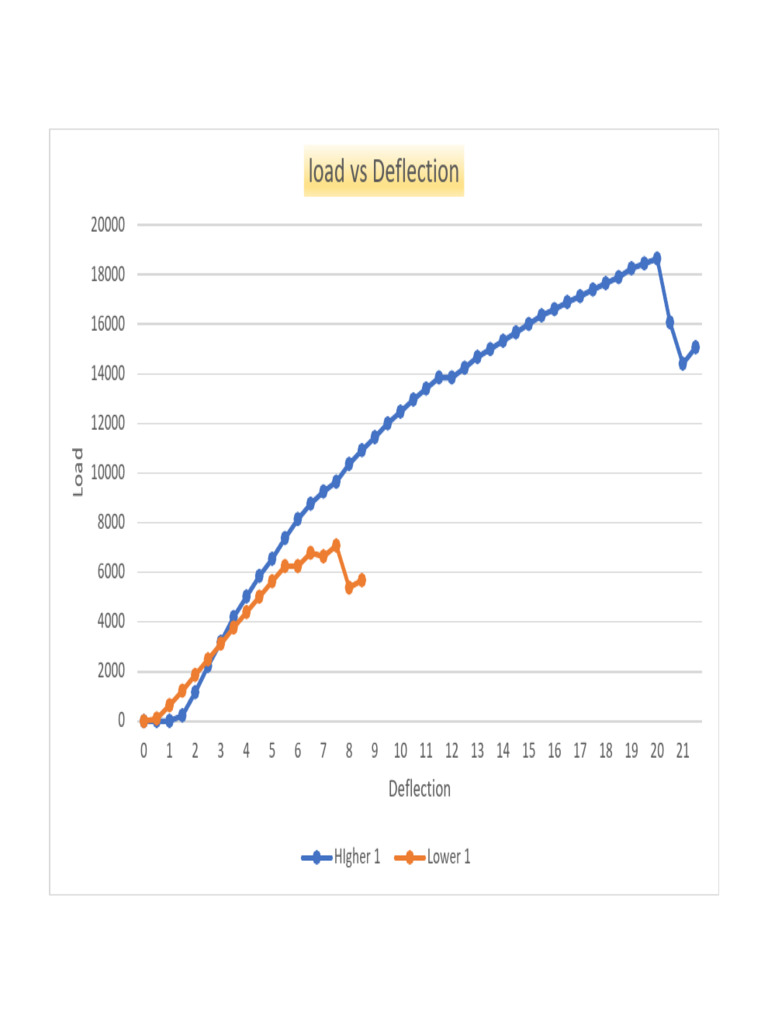 Load Vs Deflection | PDF