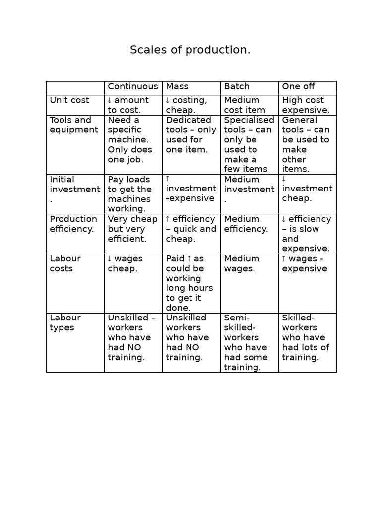 Scales of Production Methods | PDF | Computers