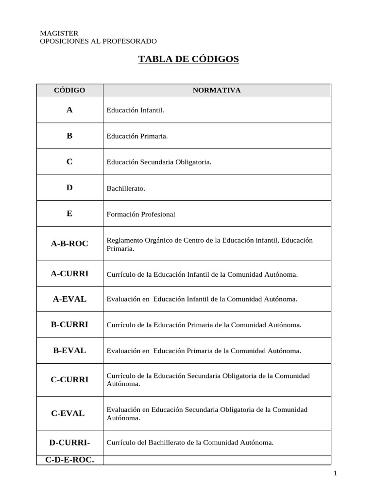 0 Tabla de Codigos | PDF | Educación primaria | Educación de la primera infancia