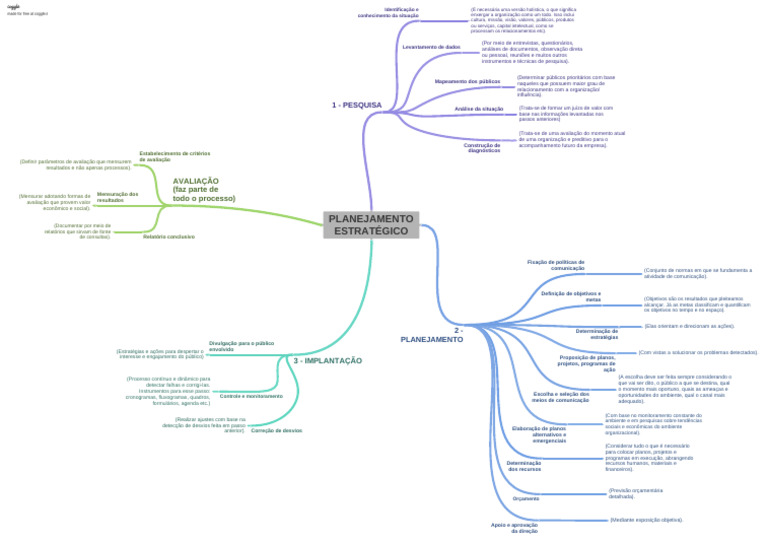 Mapa Mental - Planejamento Estrat Gico | PDF | Comunicação | Planejamento