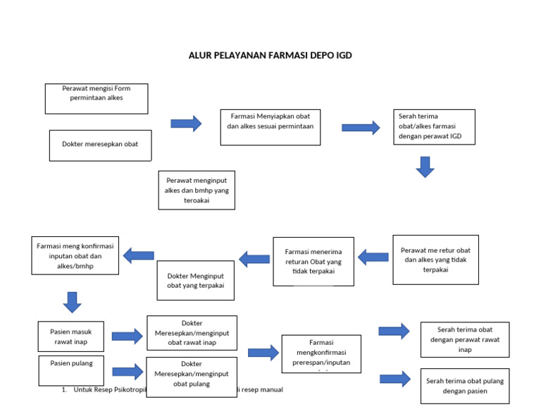 Alur Pelayanan Farmasi Depo Igd | PDF