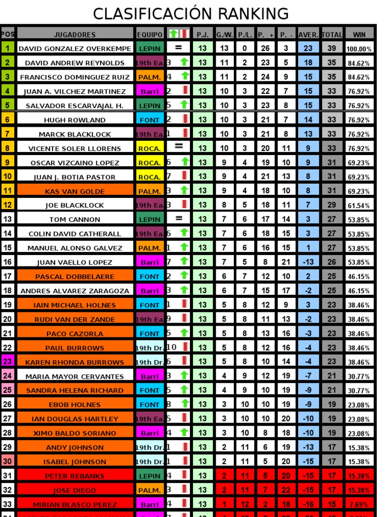 Clasificación Ranking 4 Jornada | PDF | Deportes y actividades al aire ...