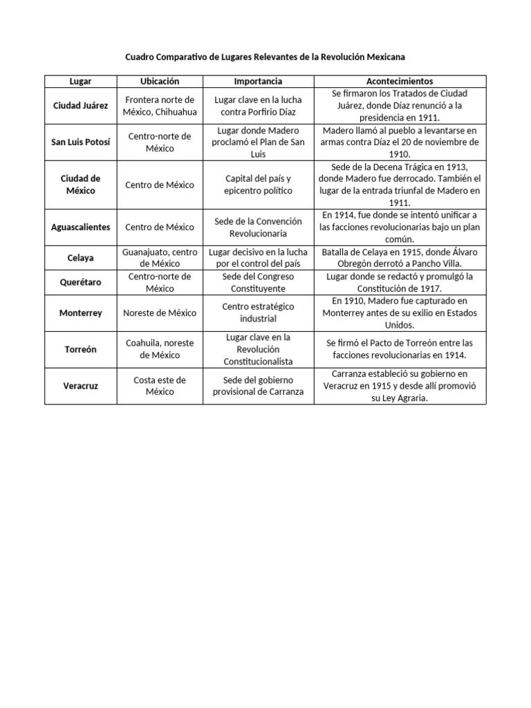 Cuadro Comparativo Lugares Revolución Mexicana | PDF | revolución mejicana | México