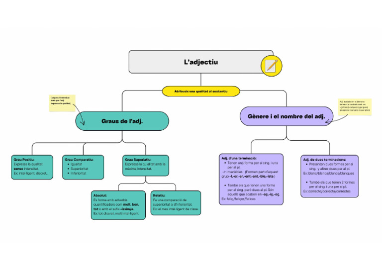 Esquema Català | PDF