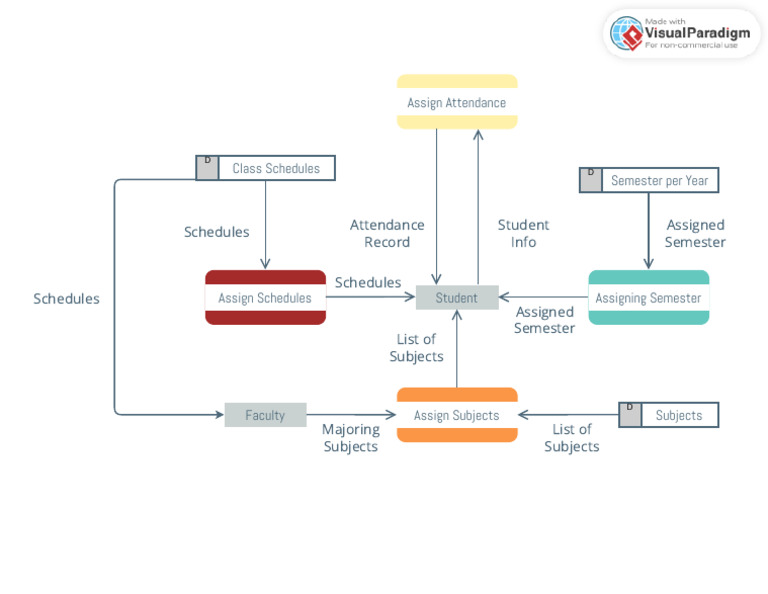 Data Flow Diagram - Student Management System - VPD.VPD | PDF