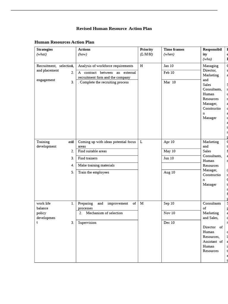 Revised Human Resource Action Plan | PDF | Employee Relations | Human Resource Management