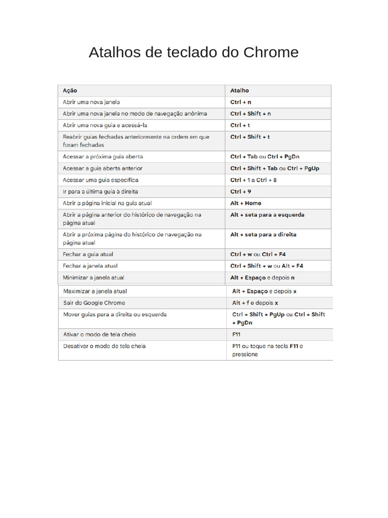 Atalhos Essenciais do Chrome | PDF