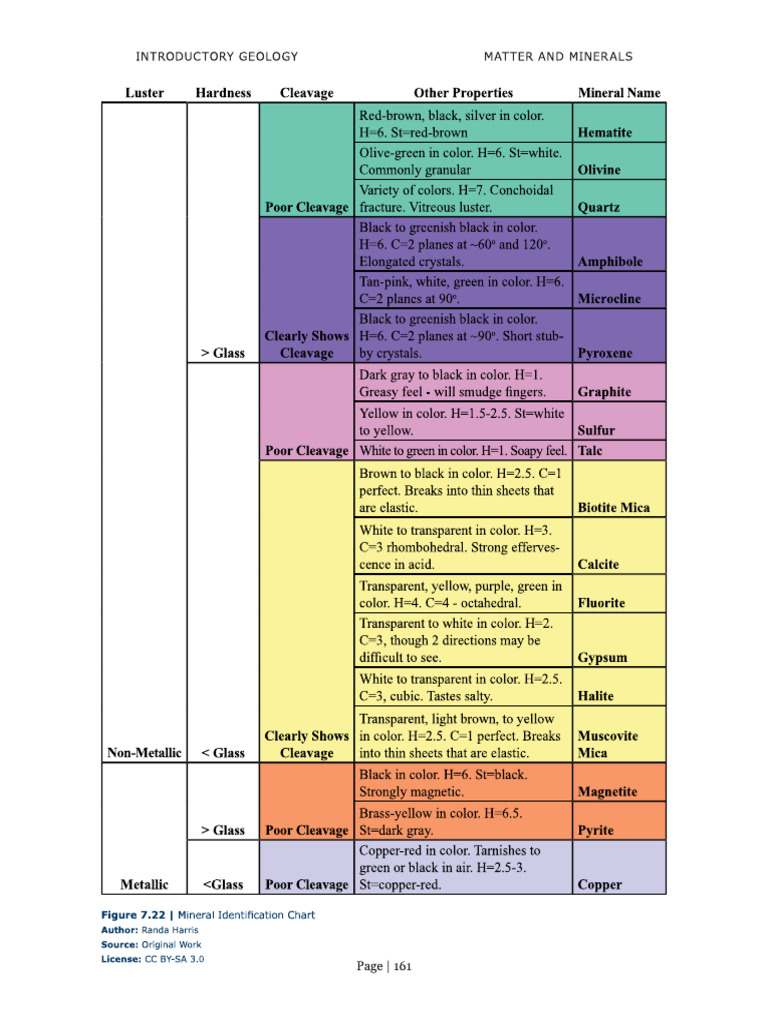 Mineral Identification Chart | PDF