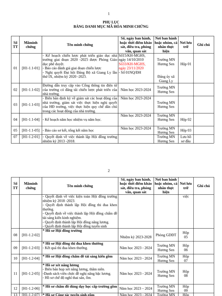 DANH M C MÃ HÓA MINH CH NG 2022-đ | PDF