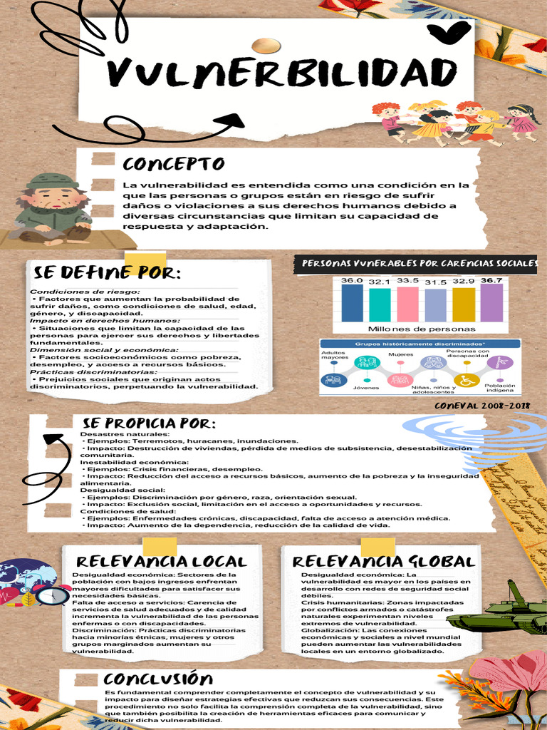 Infografía Vulnerabilidad | PDF | Discriminación | Invalidez