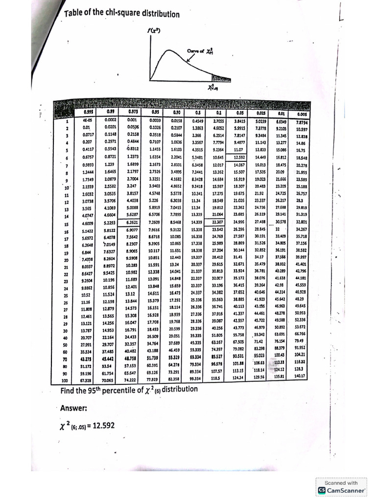 Chi-square Distribution | PDF
