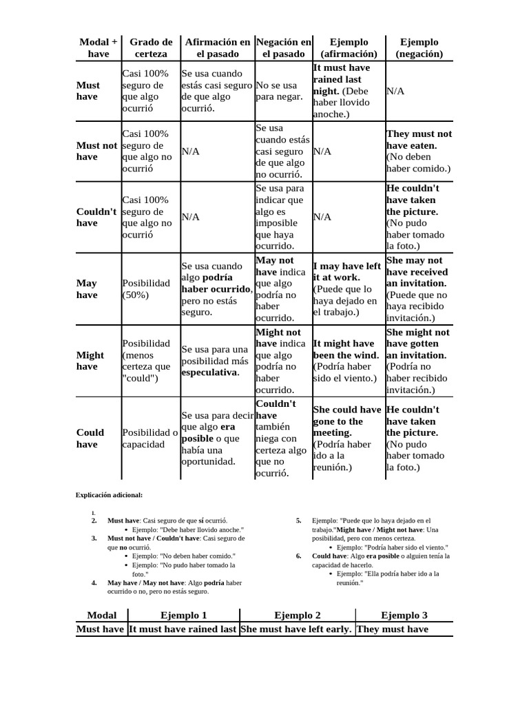 Modal+have+past Participo | PDF