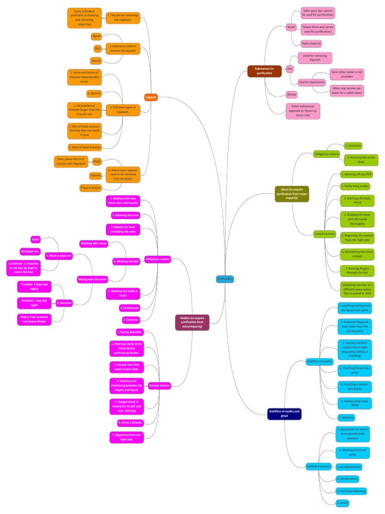 Fiqh of Taharah Mind Map | PDF