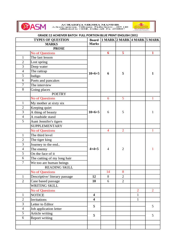12 Eng Top & Ach Batch I Rev Plan | PDF | Poetry | Writing
