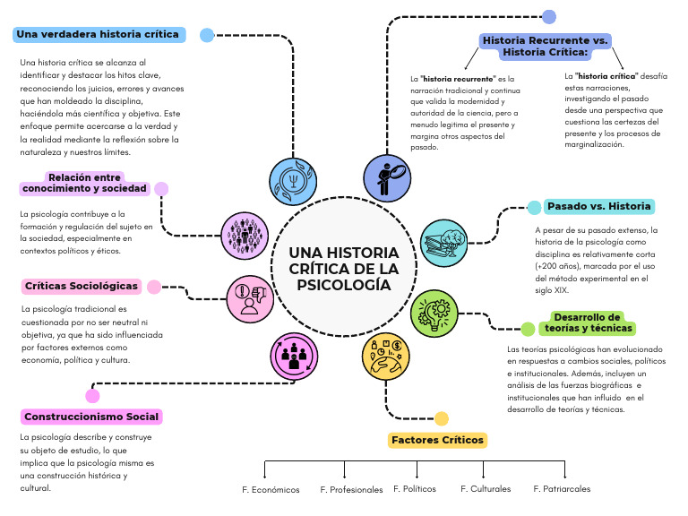 Mapa Conceptual HCP | PDF | Sicología | Teoría