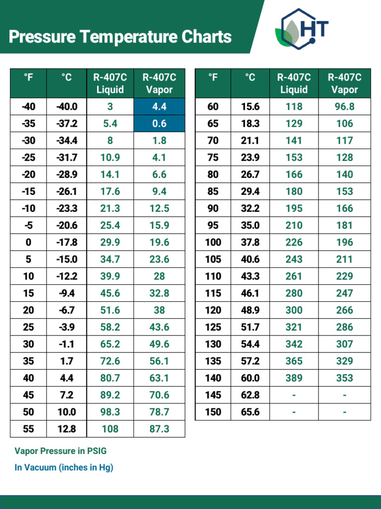 R 407C Pressure Temperature Chart | PDF | Pressure | Heat Transfer