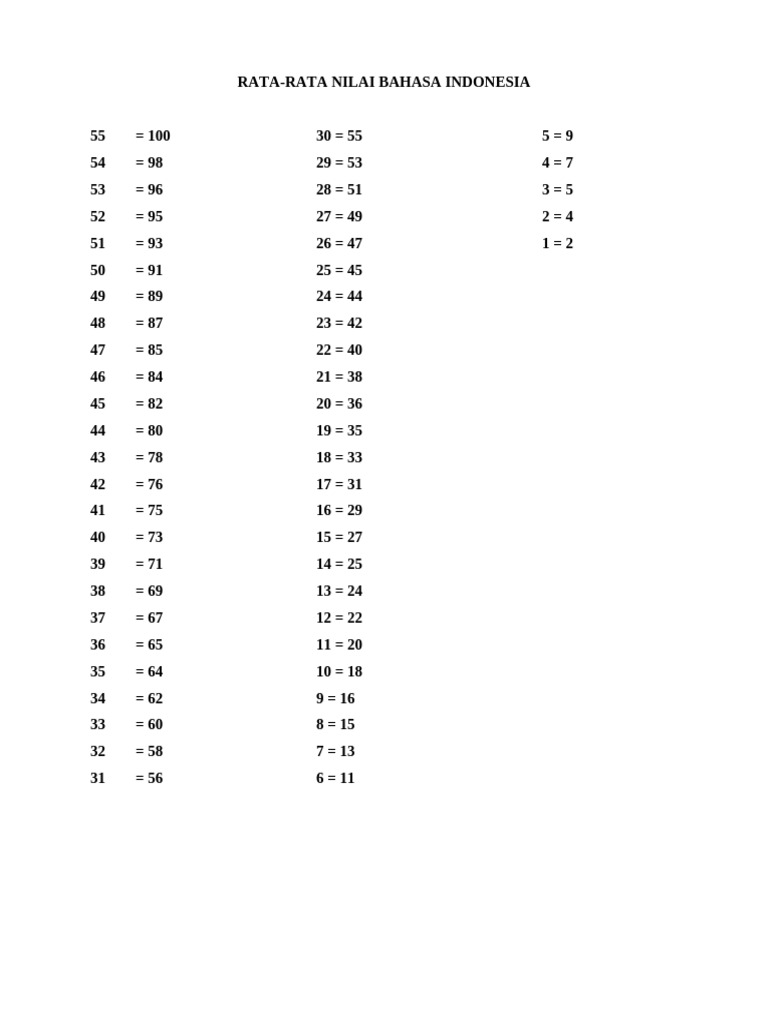 Nilai Rata-Rata Bahasa Indonesia | PDF