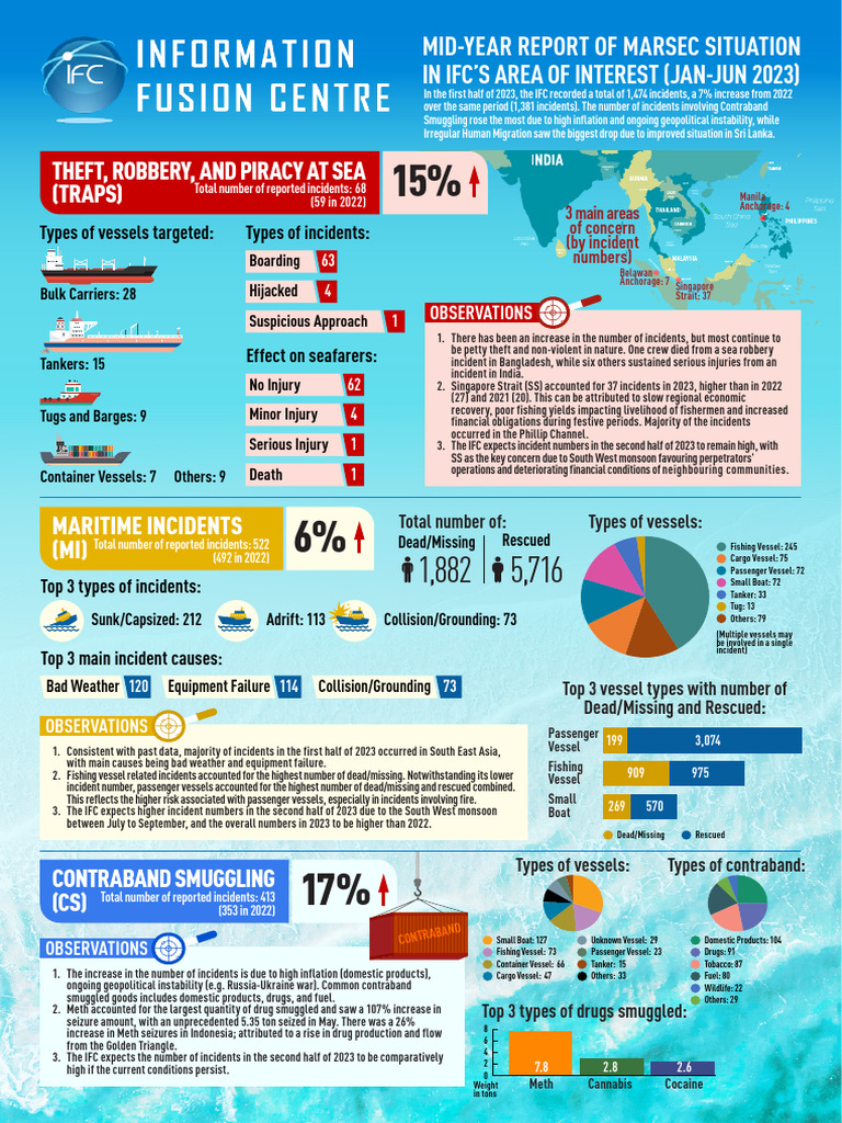 Mid Year Infographic | PDF | Migrant Worker | Malaysia