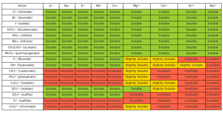 Solubility of Common Ions | PDF | Solubility | Chloride