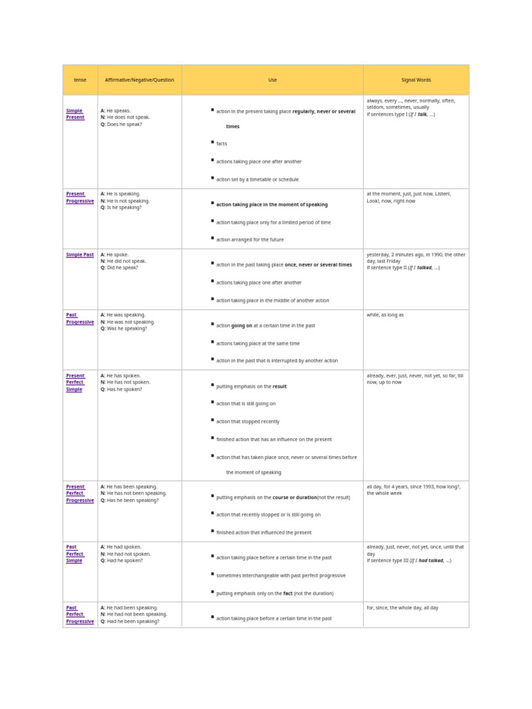 English Grammar | PDF | Perfect (Grammar) | Linguistic Morphology