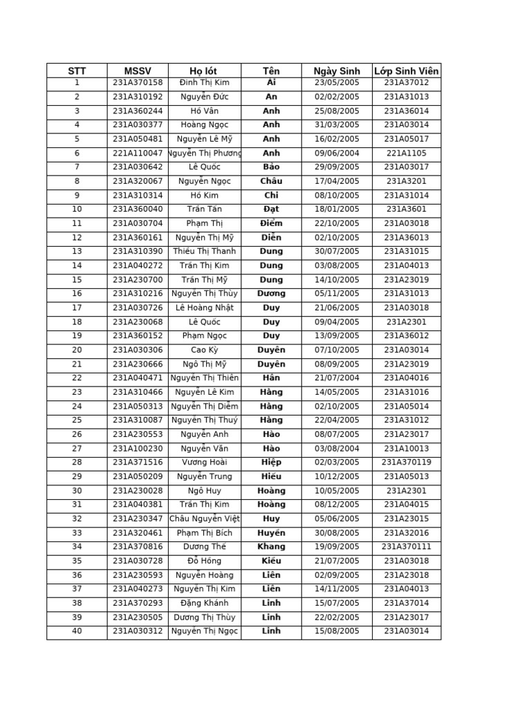 Danh Saì CH Ä Ieì Ì M Danh Loì Ì P KTCT-HK Taì NG Cuì Oì Ì NG-CT3 | PDF