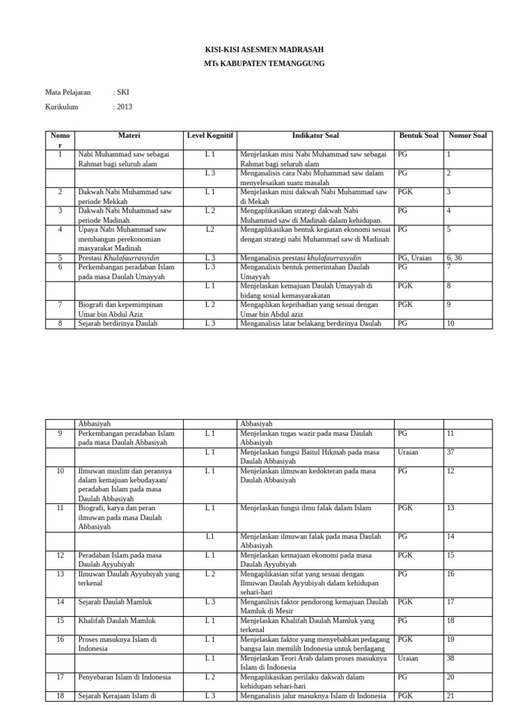 Kisi-Kisi Am Ski 2023-2024 | PDF | Sejarah | Agama & Spiritualitas