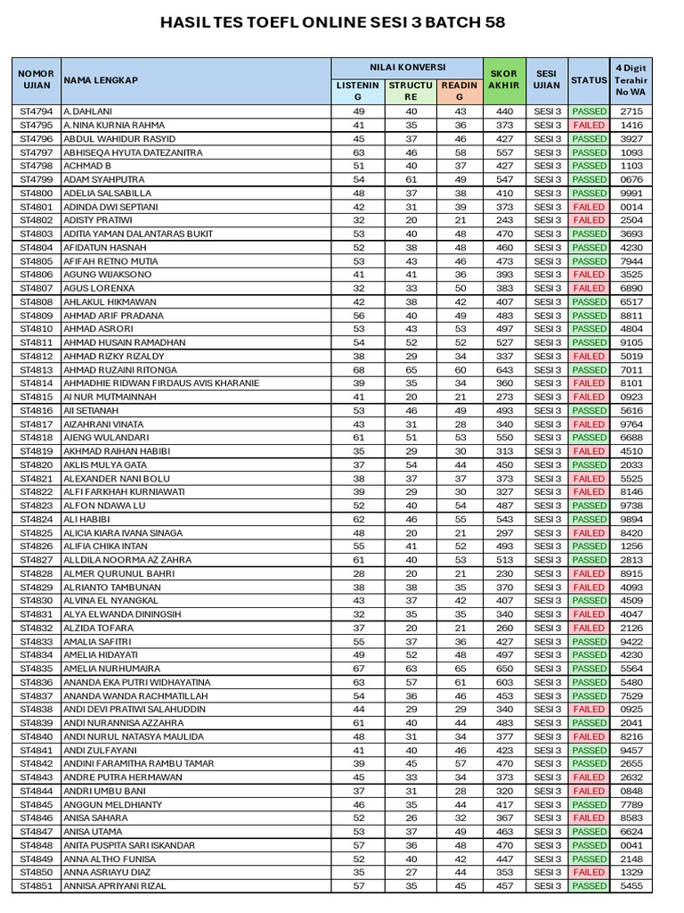 Hasil Ujian TOEFL Sesi 3 | PDF