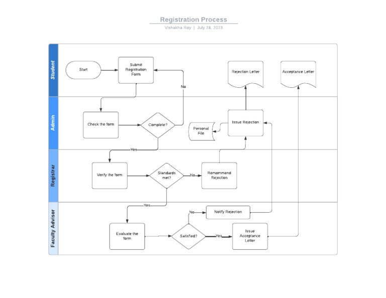 Ashish Swimlanes | PDF