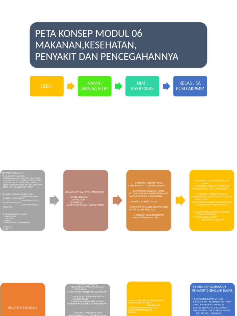 Peta Konsep Ipa Modul6.Annisafitri | PDF | Kesehatan Holistik