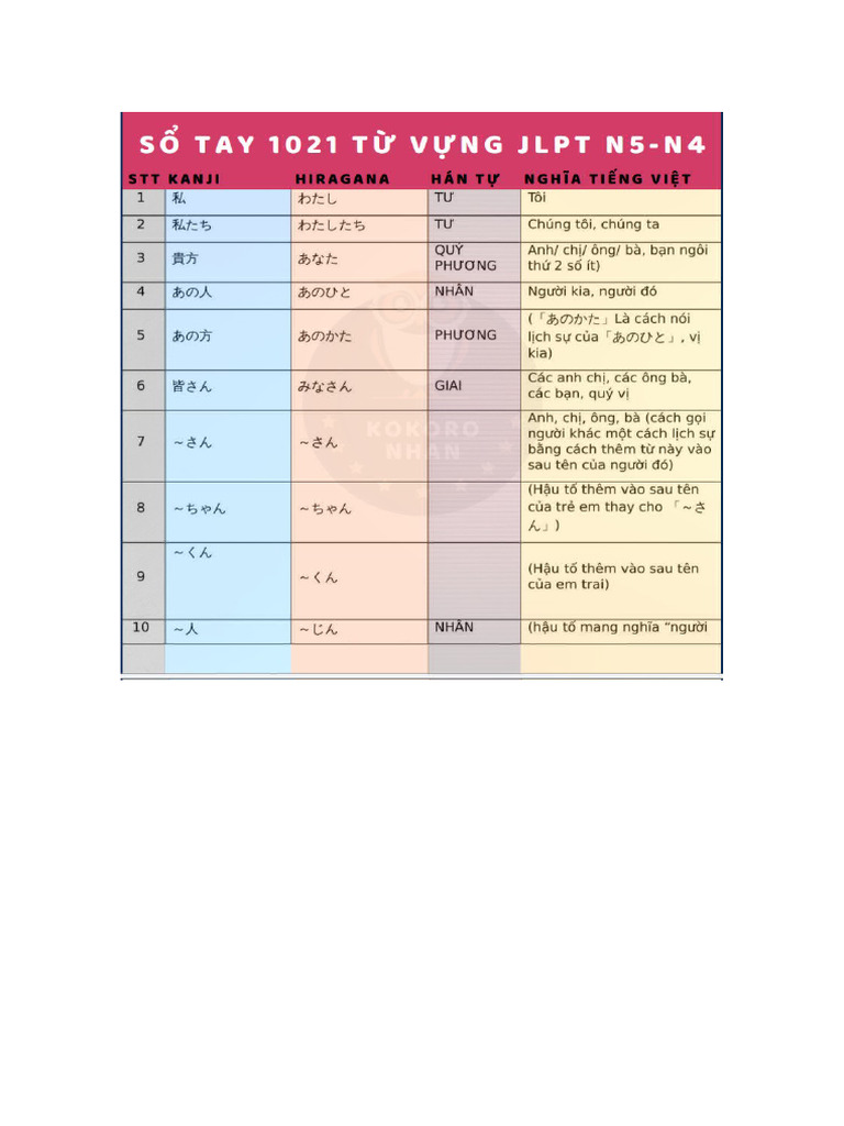 So Tay Tu Vung N5-N4 - 1 | PDF