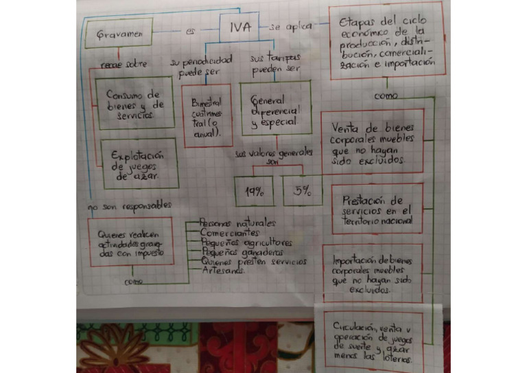 Mapa Conceptual IVA. | PDF