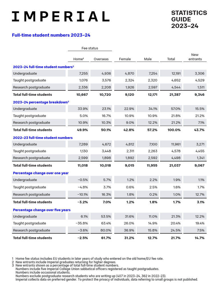 Imperial College Student Stats 2023-24 | PDF | Engineering | Natural ...