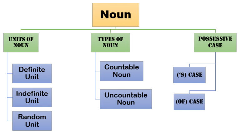 Noun Types and Possessive Cases Guide | PDF