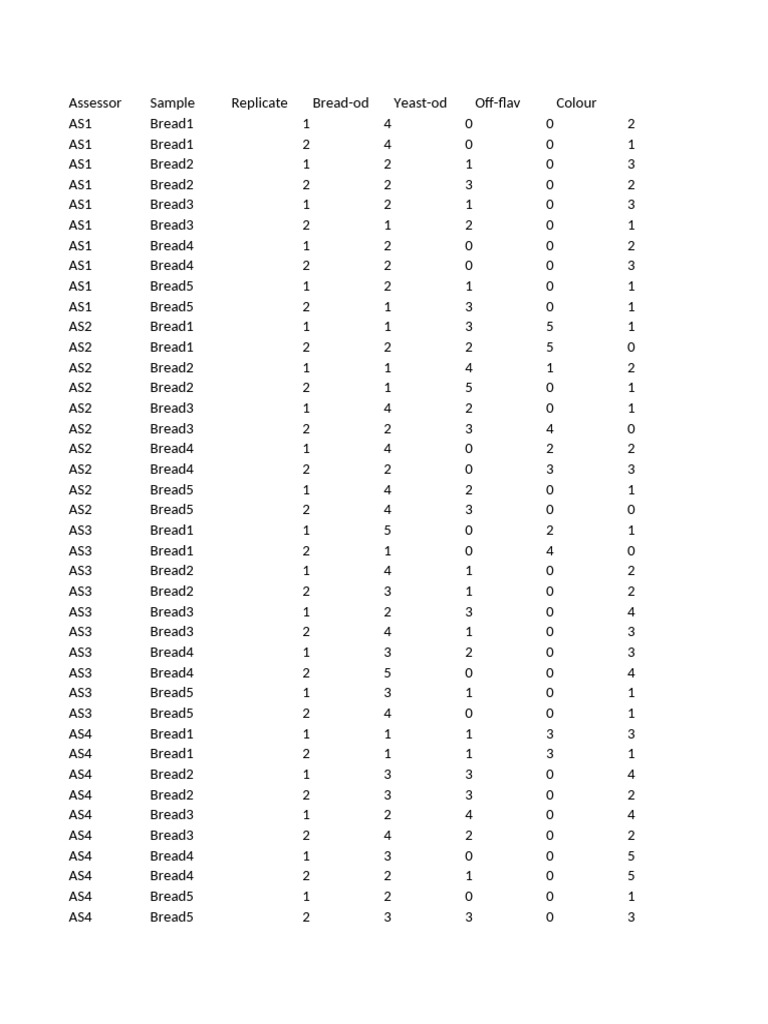 Bread Quality Assessment Data | PDF