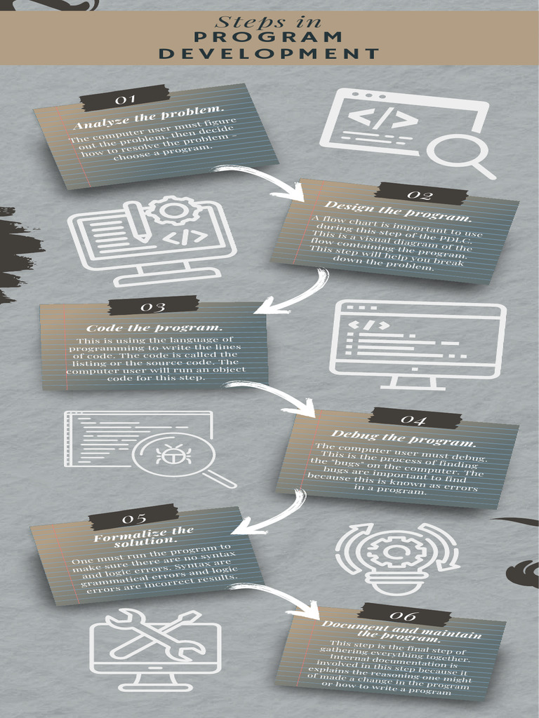 Steps in Program Development. | PDF | Software Engineering | Computer Programming