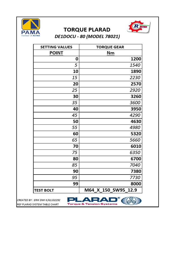 Tabel Torque Plarad De1docu-80 | PDF