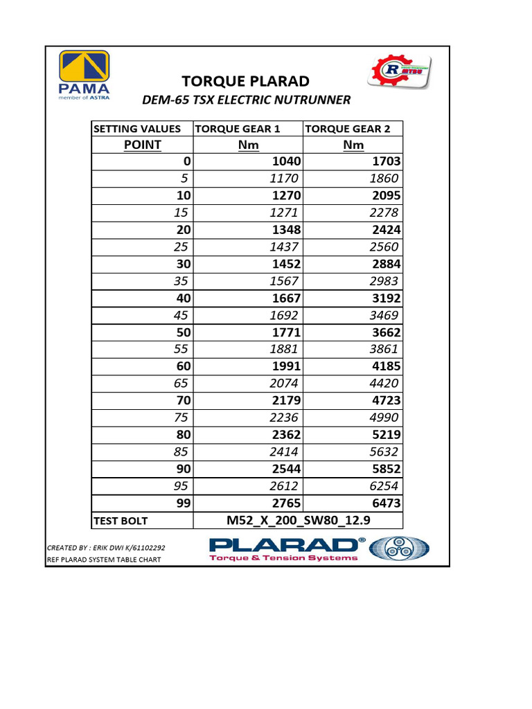 Tabel Torque Plarad Dem-65 | PDF